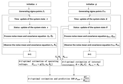 Research On State Of Power Estimation Of Echelon Use Battery Based On Adaptive Unscented Kalman