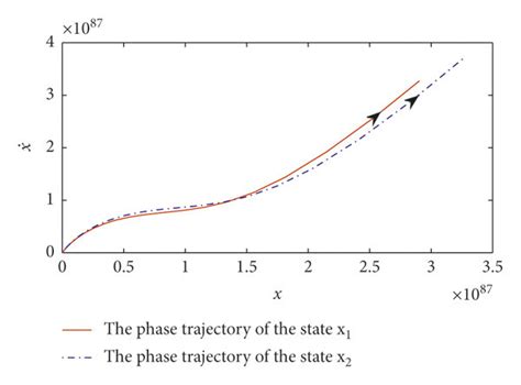 The Phase Portrait Of A 2 Dof System With Different Nonlinearities In Download Scientific