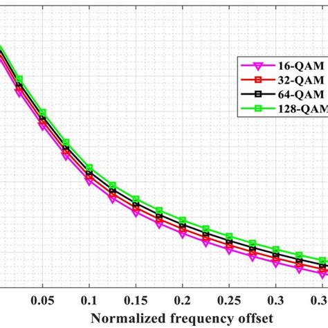 normalized frequency offset versus average jitter noise power