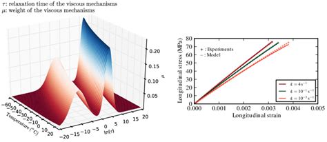 Representation Of The Temperature Dependent Viscous Spectrum Identified