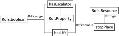 figure 1 from adding semantics to enrich public transport and