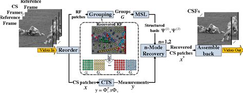 figure 1 from compressive tensor sampling with structured sparsity