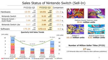Nintendo Switch ya es la tercera consola más vendida de la historia
