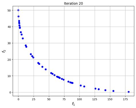 Multiobjective Optimization Using Differential Evolution — Surrogate Methods