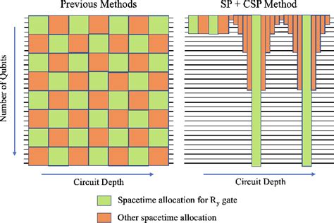 Figure 1 From Spacetime Efficient Low Depth Quantum State Preparation With Applications