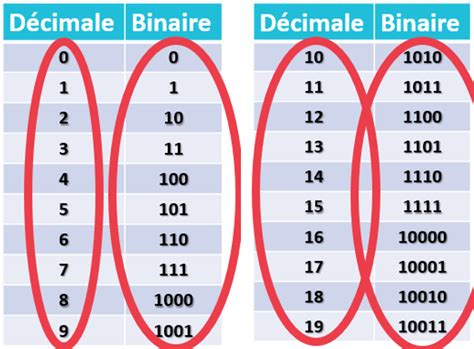 Système Décimal Et Système Binaire