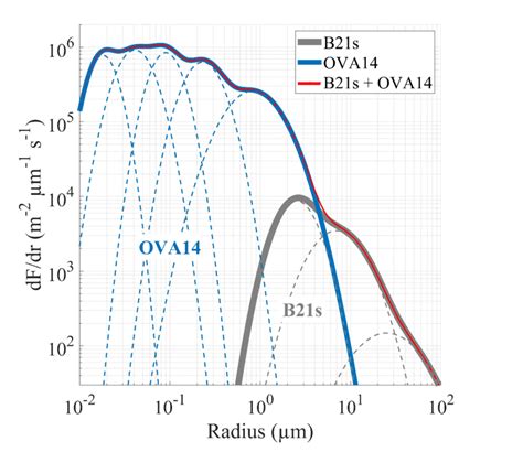 10 example of ova14 b21a and b21b source functions and underlying
