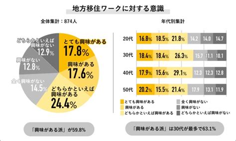 「地方移住の意識調査」6割が興味あり！テレワークの普及が後押し、居住費も魅力｜ウォーカープラス