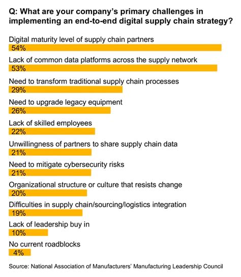 Creating A Resilient And Agile Manufacturing Supply Chain Pwc