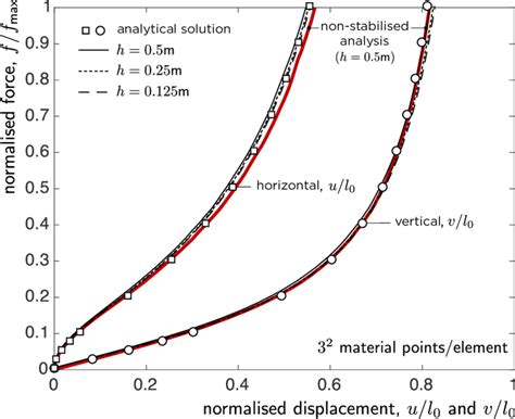 Elastic Beam Normalised Force Versus Displacement Where The Squares