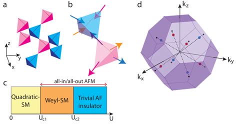 Lattice Structure And Phase Diagram Of The 3d Bulk System A Lattice
