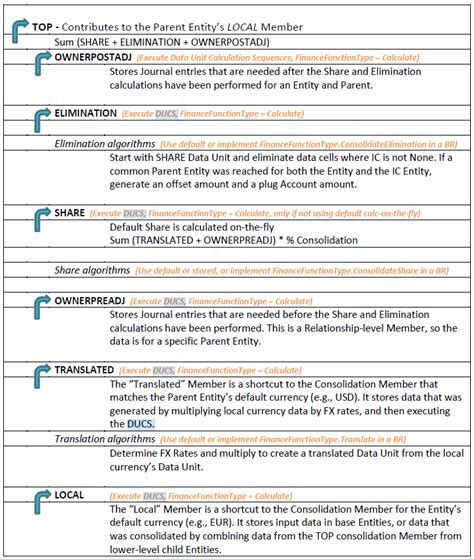 Data Unit Calculation Sequence Ducs Onestream Community