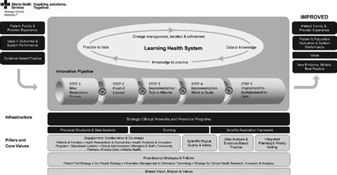 Interface Between The Ahs Innovation Pipeline Learning Health System