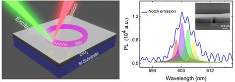 Emission Engineering In Monolithically Integrated Silicon Nitride