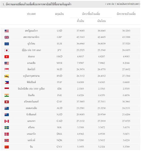 ธปท อัตราแลกเปลี่ยนเงินตราต่างประเทศ ประจำวันที่ 17 ตุลาคม 2565