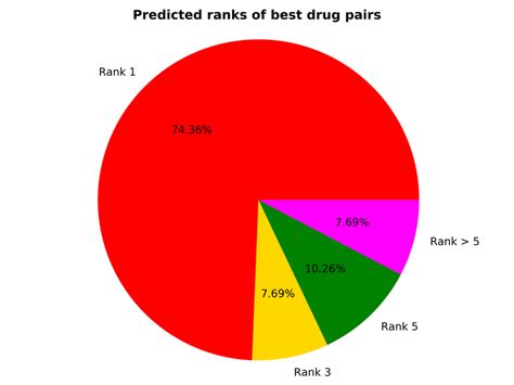 Ranking Correlation Between Prediction And Experimental Validations Download Scientific Diagram