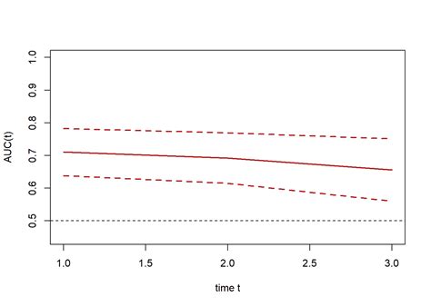 22 生存数据roc曲线绘制 R语言实战临床预测模型