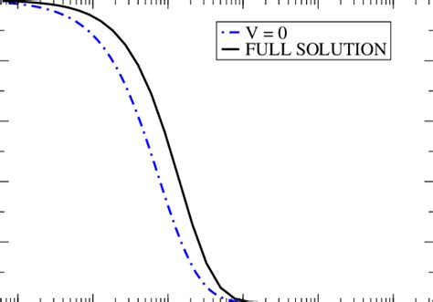 Comparison Of Scalar Kernel S K With V 0 And Without V 0 The Download Scientific