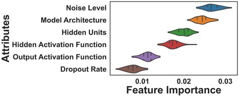 Feature Importance Of Fcnn Components That Were Manipulated In