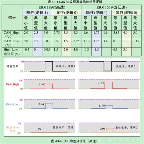 Canbus总线canbus接口电压 Csdn博客