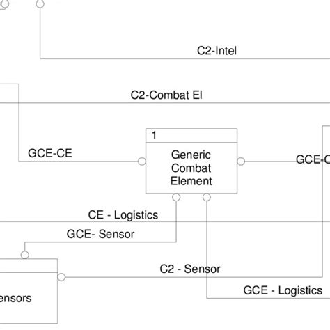 The Generic C4isr Model Operational Node Connectivity Diagram Ov 2