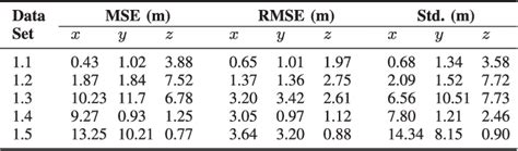 Table Ii From Trajectory Estimation Of A Flying Robot With A Single Ranging Beacon And Derived