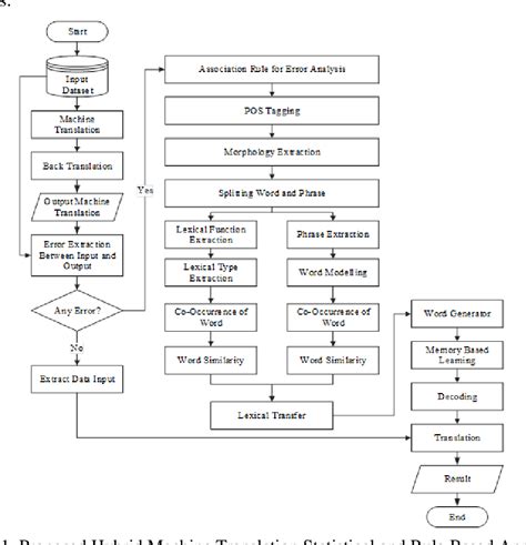 Figure 1 From Hybrid Neural Machine Translation With Statistical And