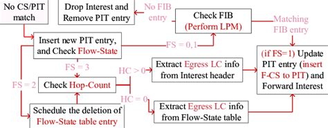 Modified Forwarding Lookup Procedure At An Ff Ccn Router Based On