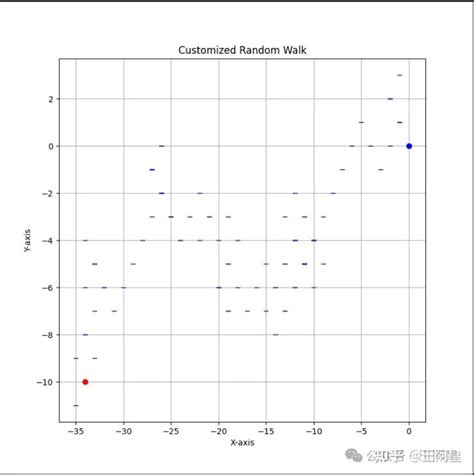 Python Matplotlib深度教程：定制你的个性化随机漫步路径 知乎