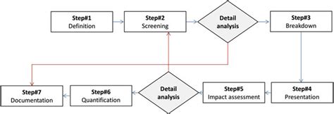 Flowchart Representing The Sharp Procedure Download Scientific Diagram