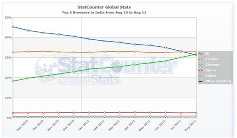 Google Expands Chrome Web Store To India And Countries