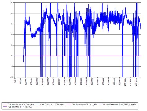 Ltft And Stft Not Logging Evolutionm Mitsubishi Lancer And Lancer