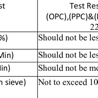 Test On Cement For OPC PPC And PSC Download Scientific Diagram