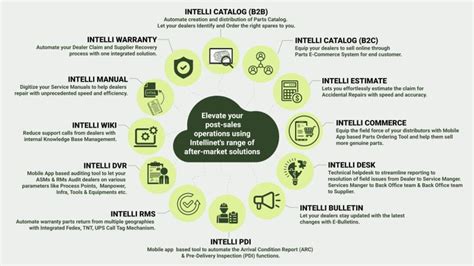 Amit Kumar Shrivastava On Linkedin Intellinet Aftermarketsolutions