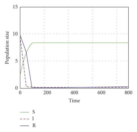 Numerical Solutions Of The Sir Model Attained From Nsfd Scheme With
