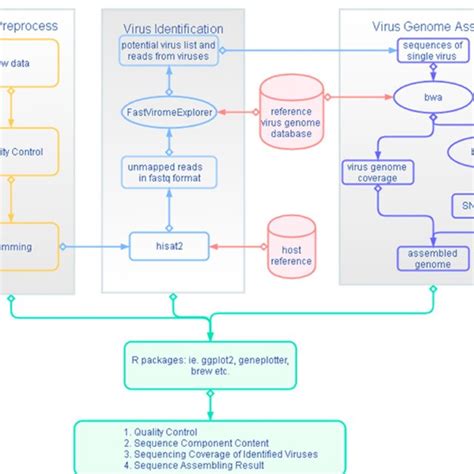 Viral Pathogens Identification Workflow VIW Is Consisted Of Four Download Scientific Diagram