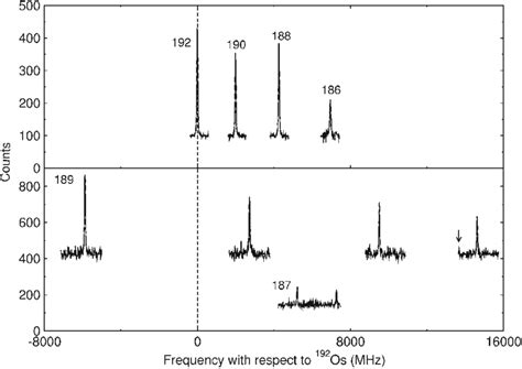 Ionic Resonances Of The Even 186−192 Os Isotopes And Hyperfine Download Scientific Diagram