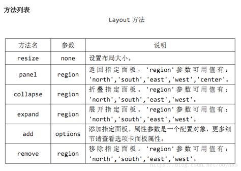 【easyui篇】layout布局组件 easyui 排版 csdn博客