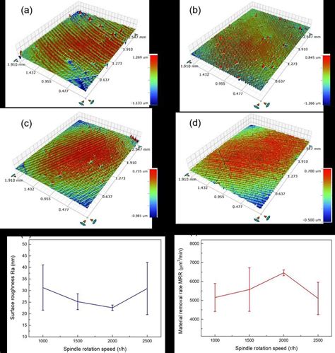 A D Surface Morphology Of Polished Invar Using Four Different