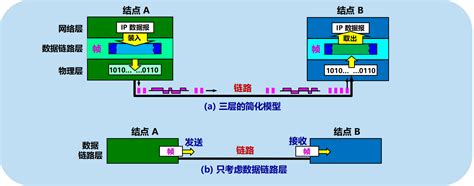 漫谈计算机网络：数据链路层 数据链路路在何方 网卡的作用是什么？ 从点对点数据传输 到 广泛撒网重点捕获的局域网 Csdn博客