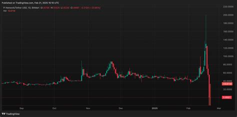 Pi Network Plunges Over 30 Can The Token Recover Criptonizando