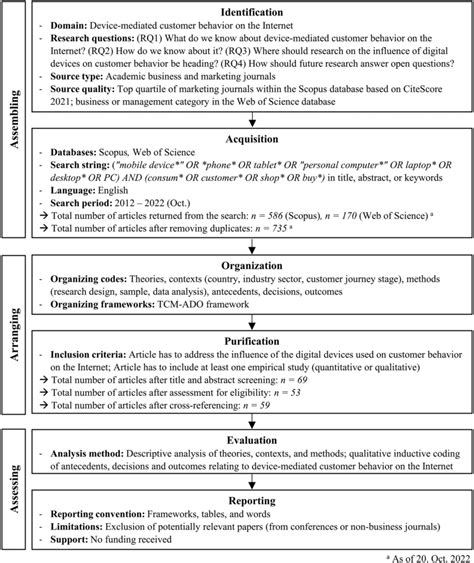The Systematic Literature Review Procedure Using The Spar‐4‐slr