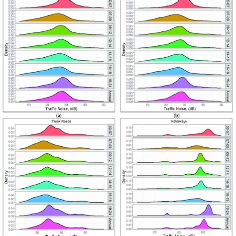 The Hourly Variation Of The Traffic Noise Across The A Secondary