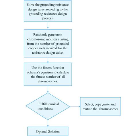 Ieee Std 80 2000 Adaptation Function Calculated By Mopso At Grounding