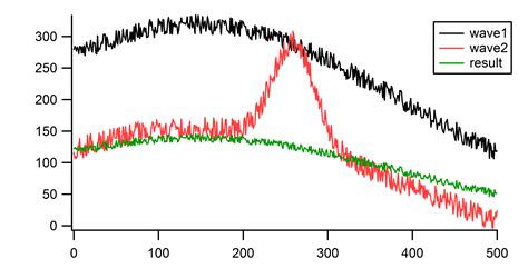 Minimization Problem Match Parts Of Two Waves Via Scale And Offset