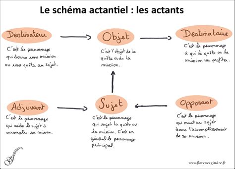 Sch C3 A9ma Narratif De La Rempailleuse Ivorinibba