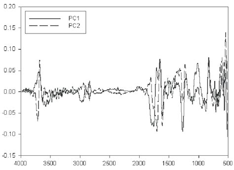 Loadings Plot For The First Two Latent Variables From Projection To