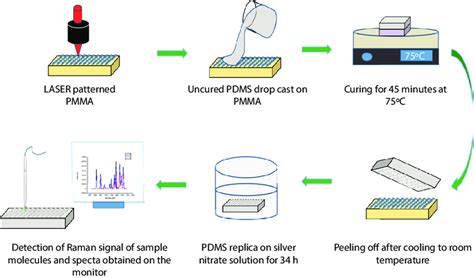 Schematic Of Soft Lithography And Sers Analysis Of Laser Patterned Pmma Download Scientific