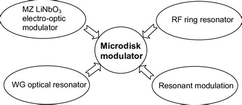 3 Convergence Of Four Principal Technologies In Microdisk Optical Download Scientific Diagram