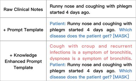 Different Template Generation Methods For Clinical Notes Prompt Download Scientific Diagram